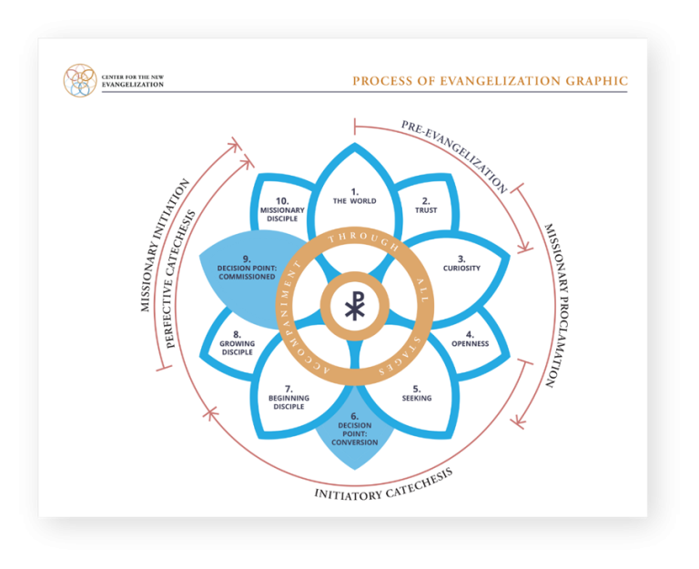 Learn More | Missionary Parish - Center for New Evangelization